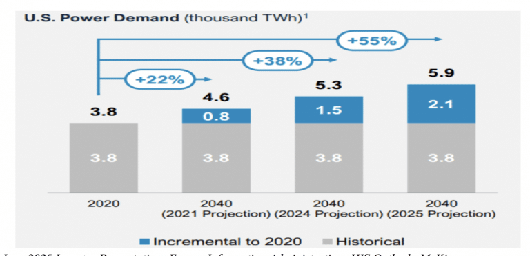 Utilities − U.S. Powering the Future Capital Investment Super-Cycle EPS ...